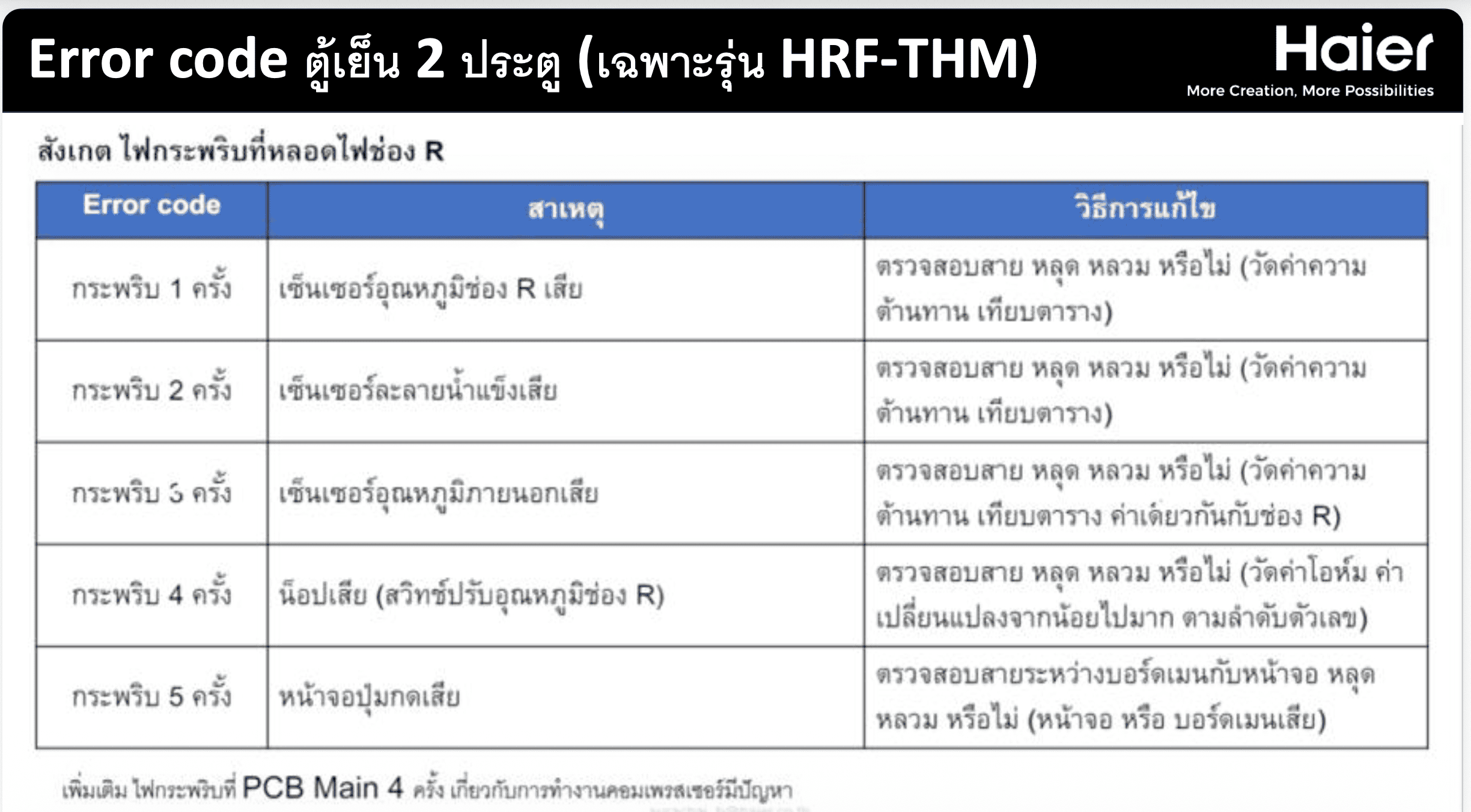 Error Code ตู้เย็น Haier - บจก. ธันเดอร์ เซอร์วิส 2020